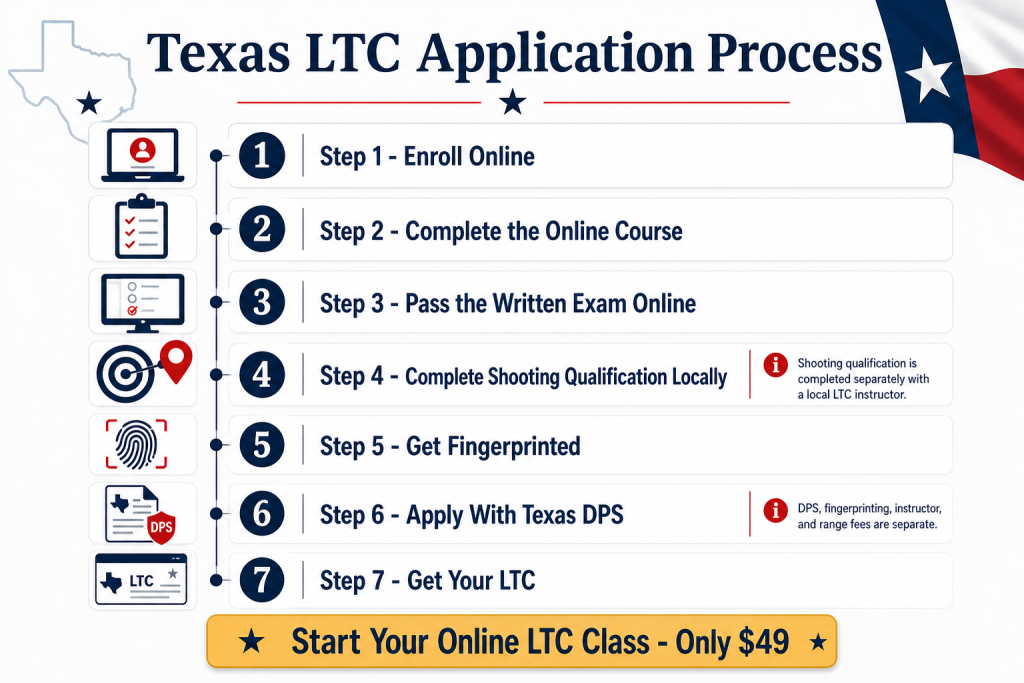 Texas LTC Application Process: How It Works From Start to Finish MyLTCTexas